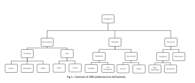 Breakdown Structure utilizzate nel project management